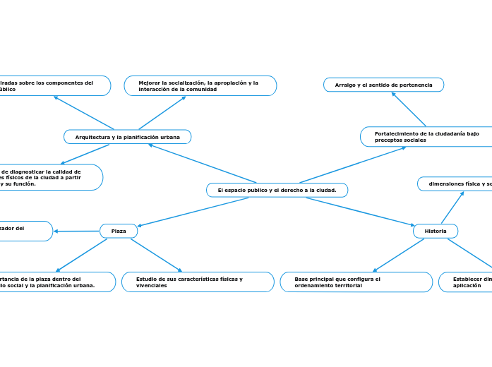 El espacio publico y el derecho a la ciuda...- Mind Map